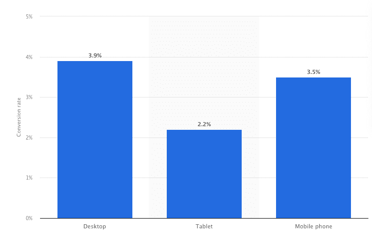 Benchmarks eCommerce Conversion Rates 2025 | SageMailer